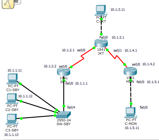 BELAJAR CISCO ROUTER: KONFIGURASI OSPF PADA CISCO
