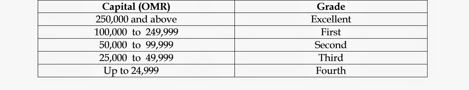 Oman Law Blog: What are the benefits of an excellent grade company?