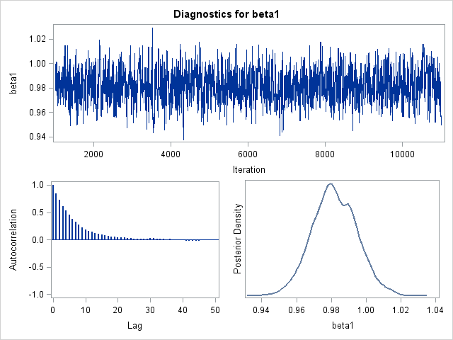 SAS and R: Example 9.13: Negative binomial regression with proc mcmc SAS and R: Example 9.13: Negative binomial regression with proc mcmc