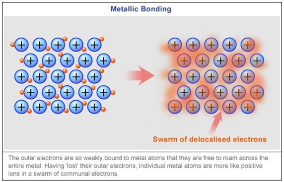 Metallic Bond Diagram