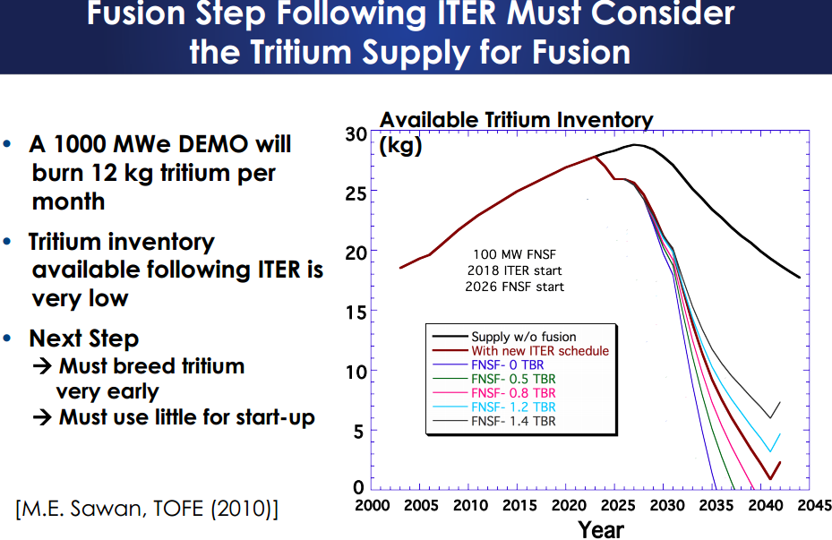 1 GW commercial scale DEMO prototype Tokamak would burn through world ...