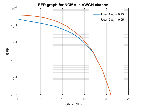 How to simulate a simple NOMA system (AWGN) using MATLAB?
