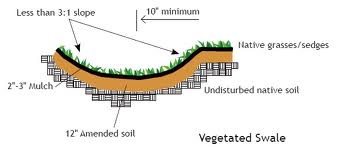 Real World Gardener: Having a Swale of a Time in the Garden