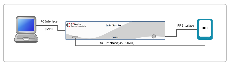 LoRa Test, LoRa RF Test, LoRa Tester, LoRa Test Equipment