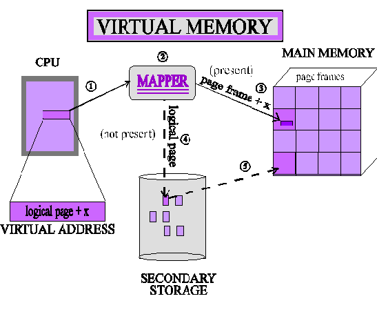 VIRTUAL MEMORY ARKOM DAN ORKOM - Umam_ID || BLC TELKOM