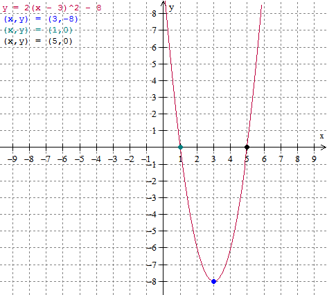 The Math Blog: Graphing quadratic equations in the vertex form