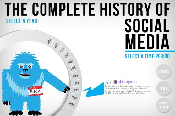 Complete History of Social Media: Then And Now - World Social Media Forum