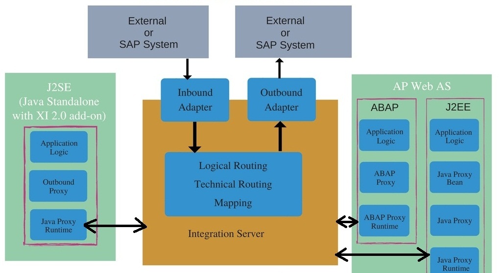 SAP SRM Training: SAP SRM Overview