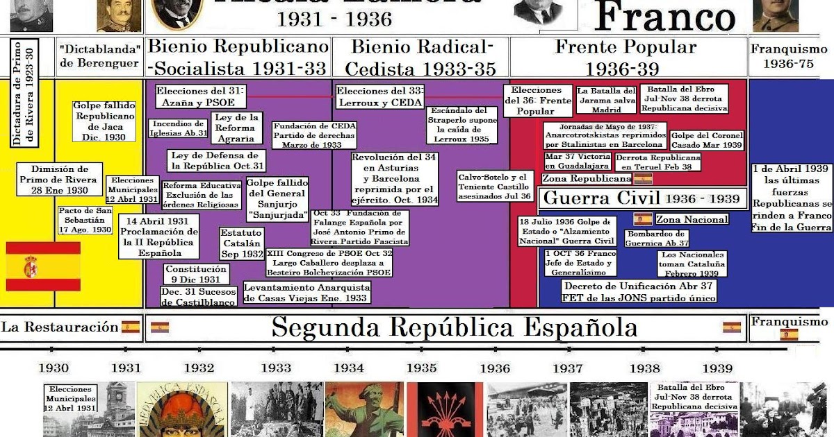 GEOG-HISTORIA: EJE CRONOLÓGICO. SEGUNDA REPÚBLICA