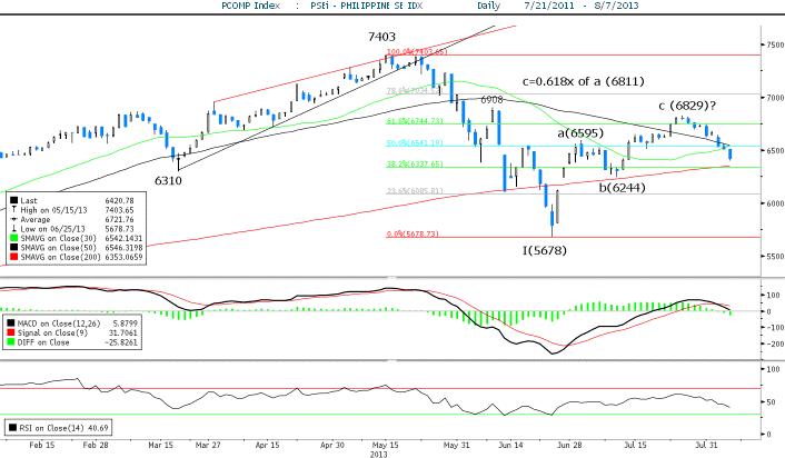 Top pick for the day - Philippines' PSEi Index - Singapore Stock Market ...