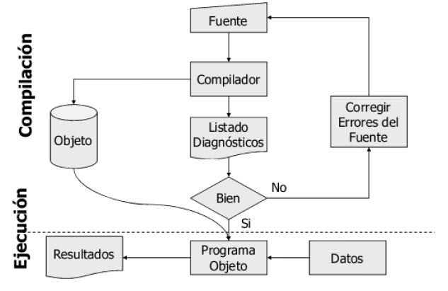Compiladores e Interpretes: Clase 1