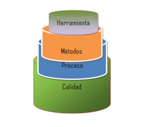 Ingeniería de software I - Oscar Meza.: Capas del Proceso de Software.