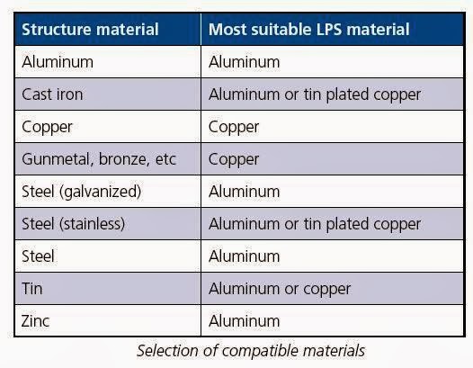 Conventional Lightning Protection System Components – Part Two ...