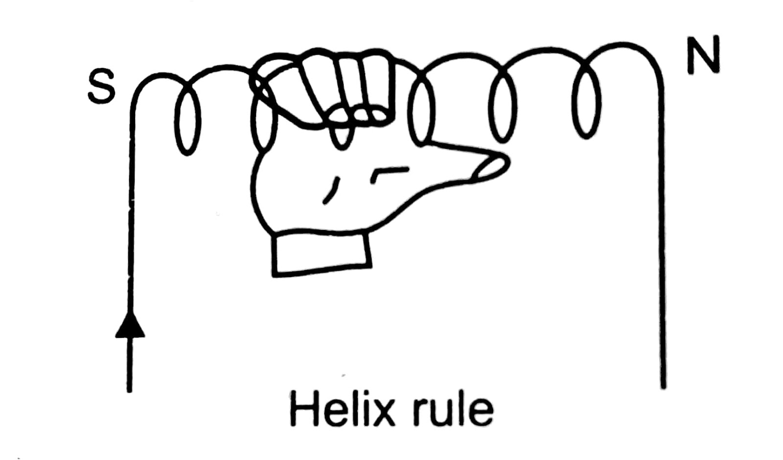 Physics Cloud: Solenoid And Its Polarity