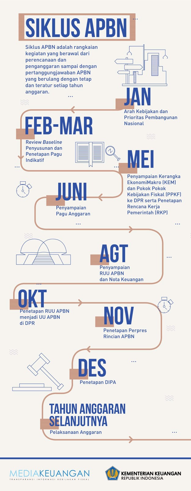 aci pe jurnal: Tentang Infografis VI: Siklus Penyusunan APBN