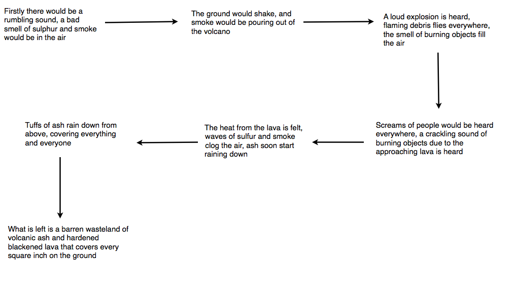 Kenneth's Geography Blog: When a volcano erupts! Flow Chart