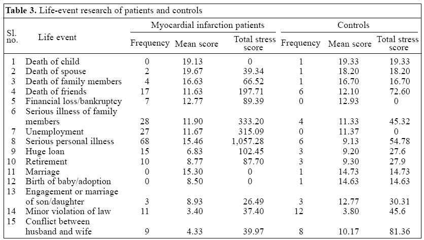 MY STUDY: Life Events as Risk Factors for Myocardial Infarction: A ...