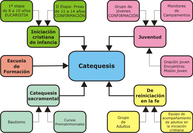 Educando juntos: ¿Y la catequesis?