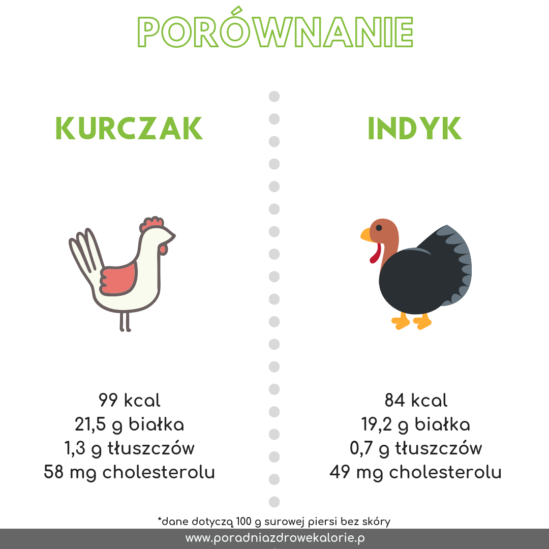 Porównanie - kurczak vs indyk [ Oczami dietetyka ]