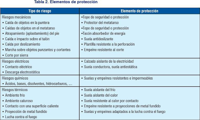Norma Oficial Mexicana NOM-113-STPS-2009: TABLAS DE RIESGOS LABORALES ...