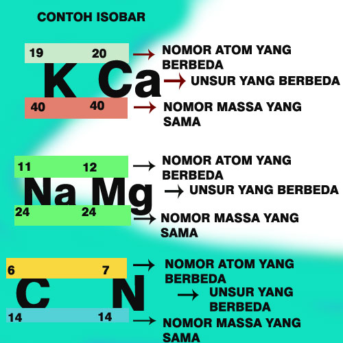 Panduan : Pengertian Dan Cara Menentukan Isotop,Isobar,Isoton dan ...