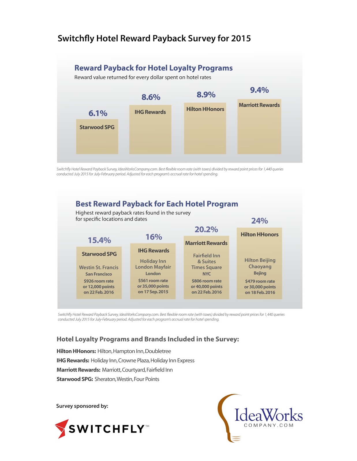 Marriott Rewards program provides best value - report