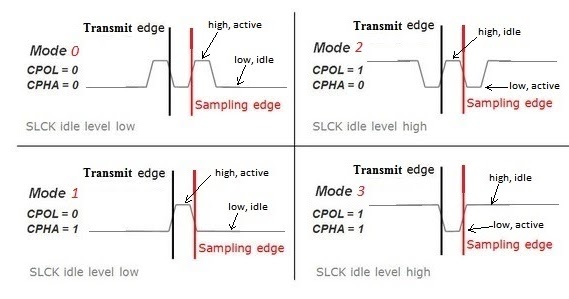 SPI Modes | Electrical engineering and programming notepad