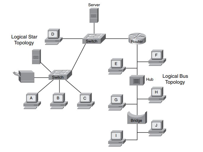 Blog chia sẻ kiến thức phần cứng: [Network] Bài 1.1-8 So sánh Physical ...