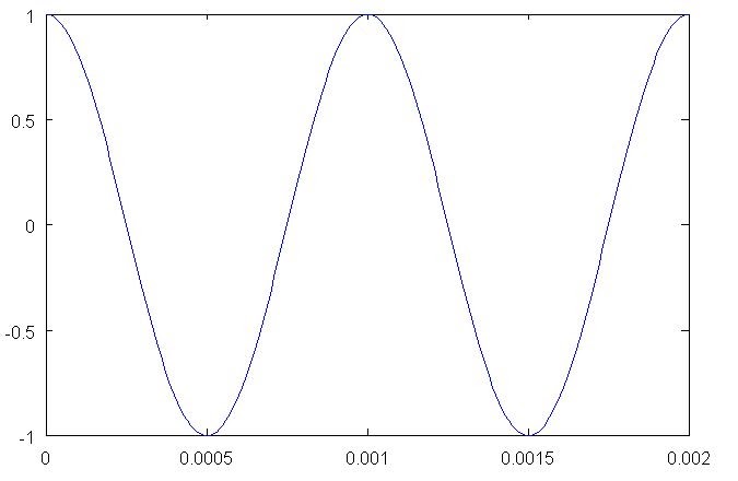 Open Up: Sine wave generation in matlab/octave