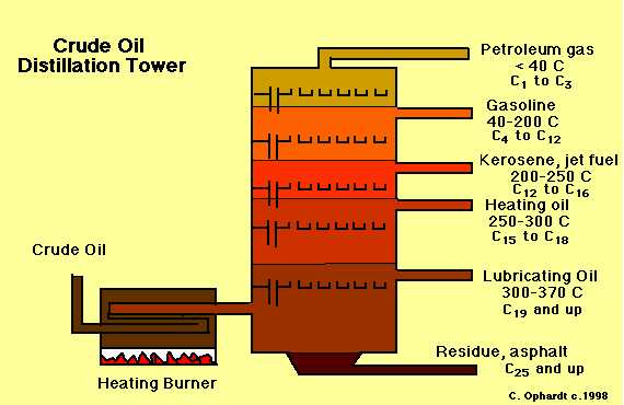Crude oil and Its Refining- Chemistry- Organic Chemistry- Physical ...