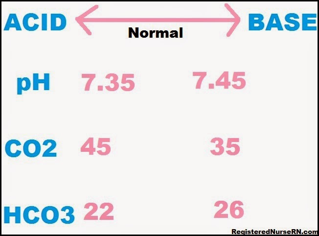 Registered Nurse: Easy Way to Interpret ABG (Blood Gases) using the Tic ...