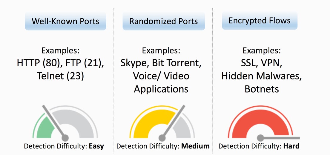 Analyzing Network Traffic with Encrypted Traffic Analytics | Cisco Central