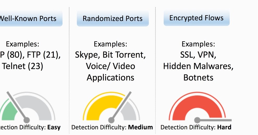 Analyzing Network Traffic with Encrypted Traffic Analytics | Cisco Central