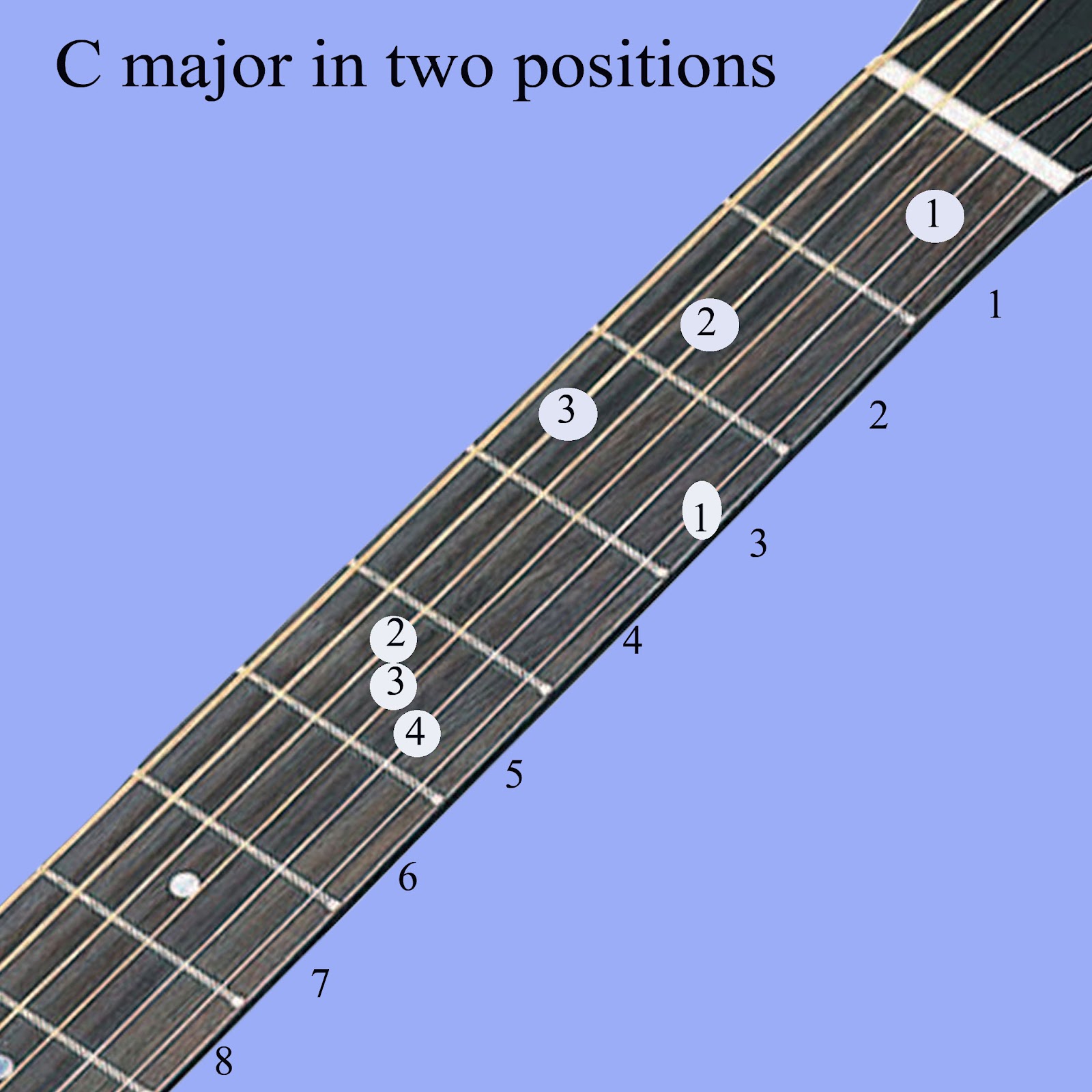 Shaju's Guitar Lessons: C major in two positions