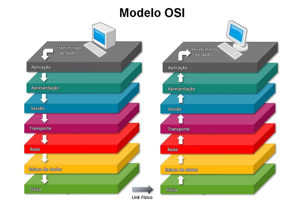 Mito Das Redes: Modelo OSI