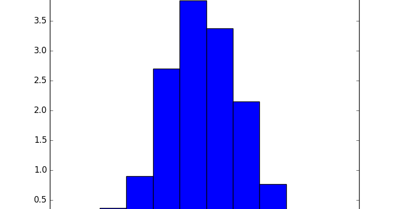 matplotlib.histのnormedが変