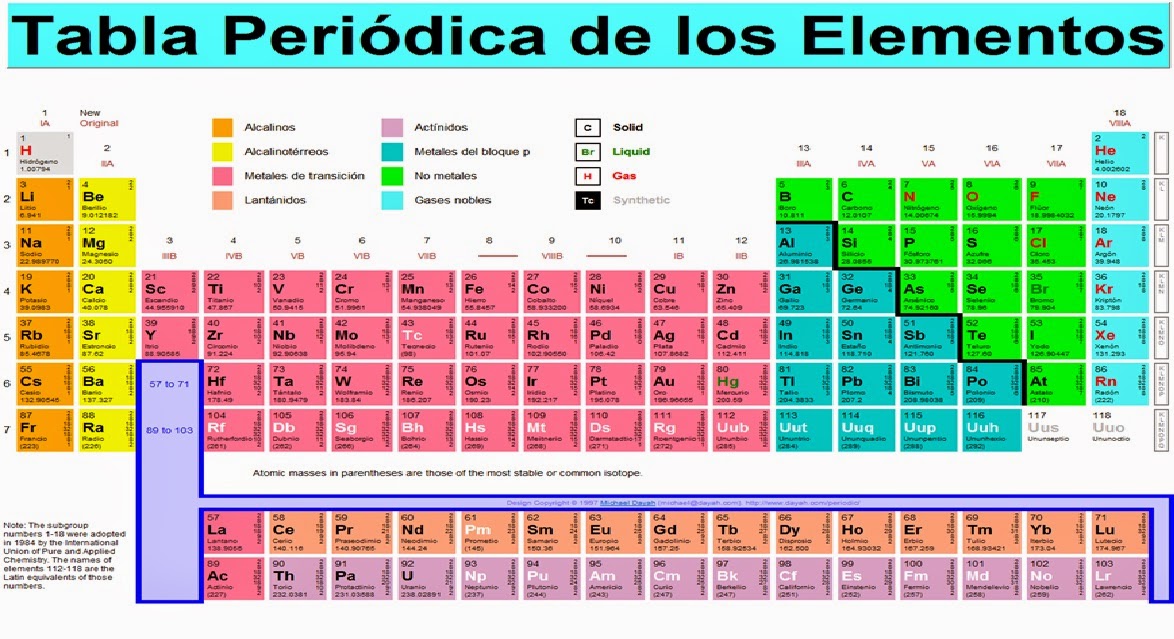 LA TABLA PERIODICA: LA TABLA PERIODICA