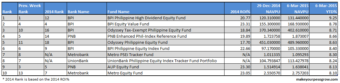 Top 10 Equity UITF in the Philippines (as of March 6, 2015)