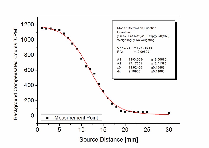 My Σlegant Universe: Americium-241 as Gamma Ray Source