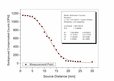 My Σlegant Universe: Americium-241 as Gamma Ray Source