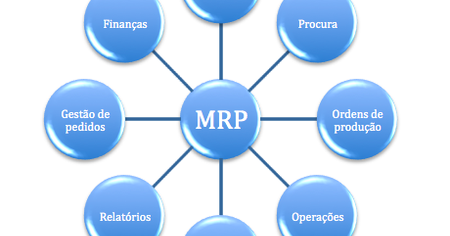 O que é MRP? E para que serve?