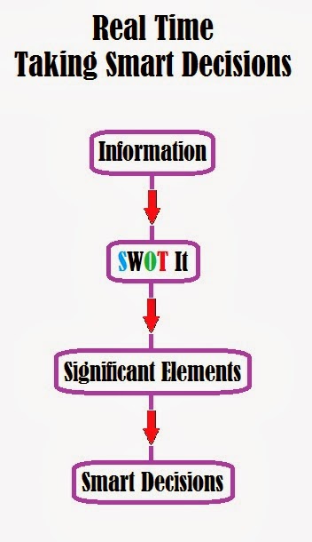 Real Time SWOT Learn How To Take Smart Decisions - Easy Marketing A2Z