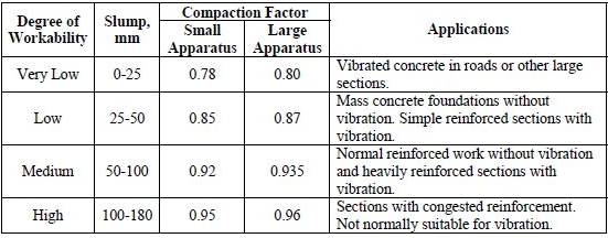Civil Engineering Blog: Compaction Factor Test for the Workability of ...