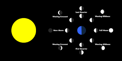 Earth is a Planet: Backyard Astronomy: The Basics of Our Sun and Moon