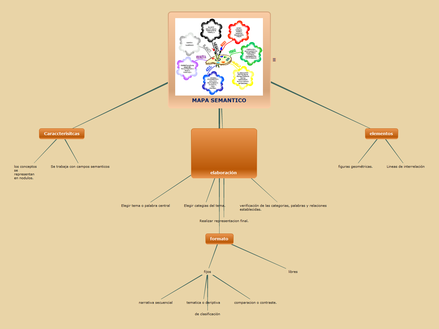 MAPA SEMÁNTICO CON EL MINDOMO, COMO ESTRATEGIA DE APRENDIZAJE. ~ BLOG ...