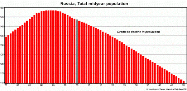 Al Fin: World Doomed by Demographic Decline and Economic Collapse?