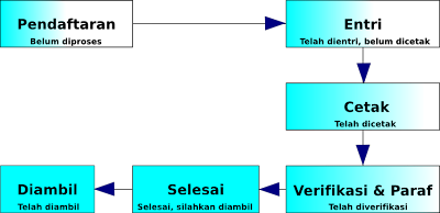 Kantor Kecamatan Kedamean: DIAGRAM ALIR PROSES PENERBITAN KTP