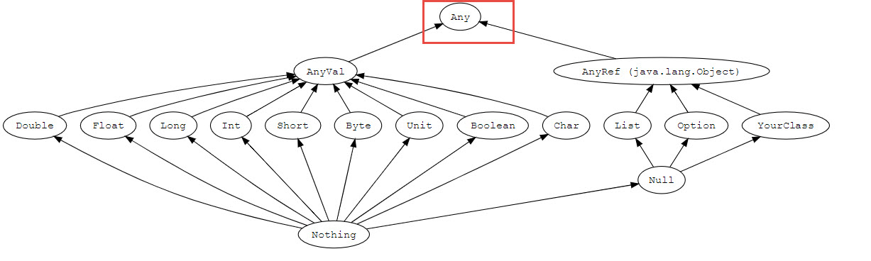 Share my learning's: 2)Scala Declare Variables And Types