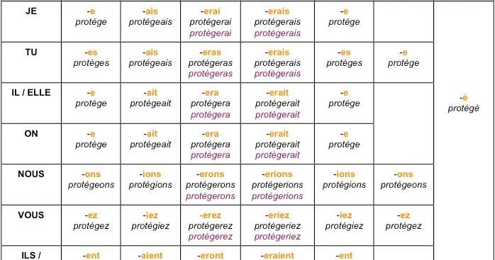 Apprenons le français : Le verbe PROTÉGER