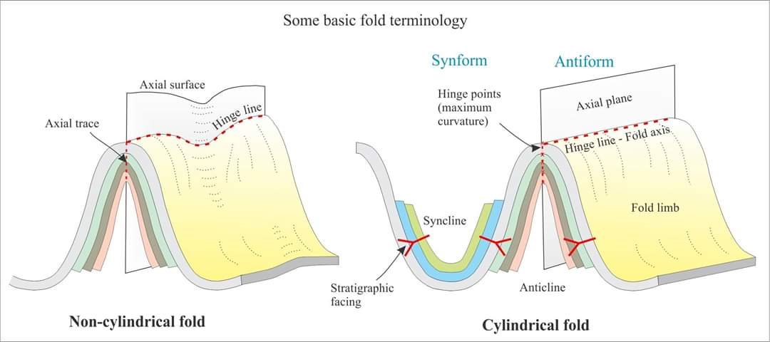 Fold Geometry and Terminology #Structural #Geomorphology #Geography